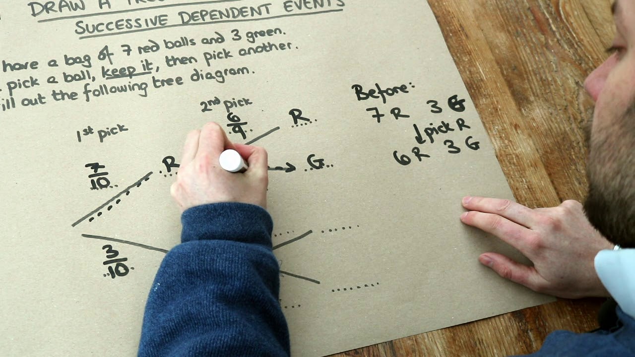 Key Skill - Draw a tree diagram to represent to successive dependent ...