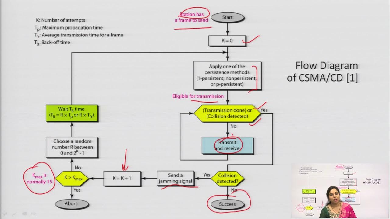 CSMA/CD & CSMA/CA - YouTube