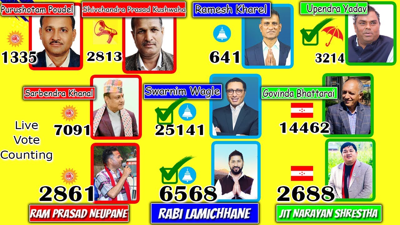 🔴LIVE VOTE COUNT🔴 Rabi Lamichhane Swarnim Wagle Ramesh Kharel Govinda ...