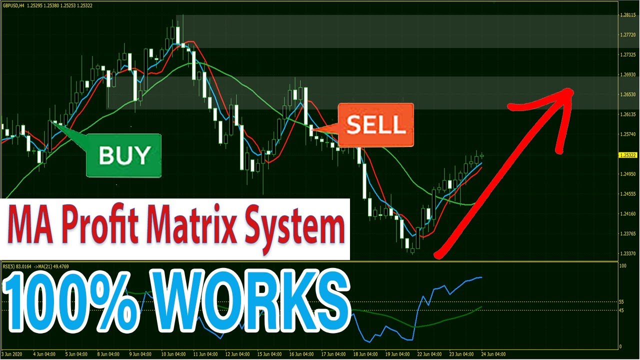 MA Profit Matrix System: Forex/Stocks Trading Strategy that Works in ...