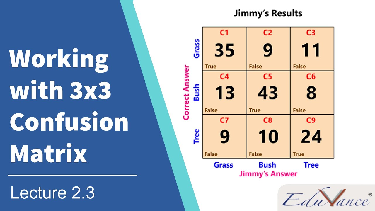AI Course Session 2 Lecture 3 Understanding A 3x3 Confusion Matrix