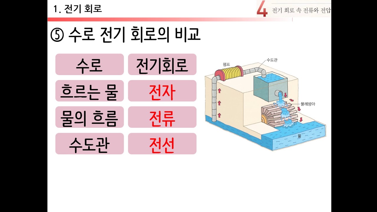 2018 중산중학교 이신애 중3과학 1 전기와 자기 1 3 전기 회로 속 전류 전압 저항 Youtube