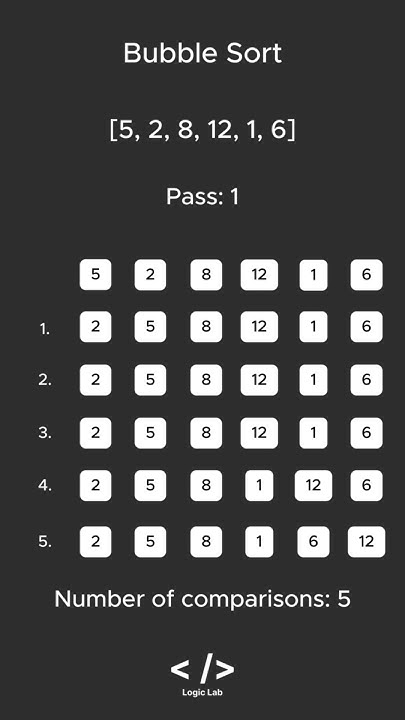 Bubble Sort in 60 Seconds (in Hindi) #computer #datastructure #dsa # ...