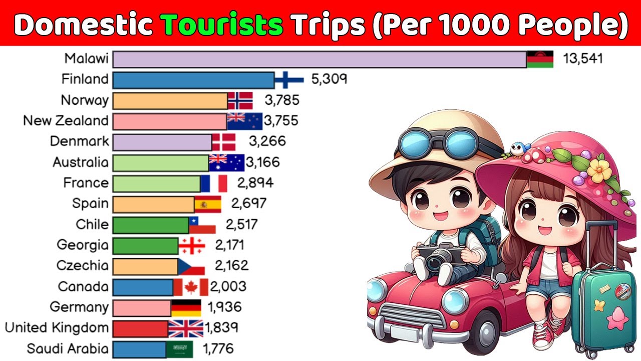 Top 15 Countries by Domestic Tourists Trips (Per 1000 People) - YouTube