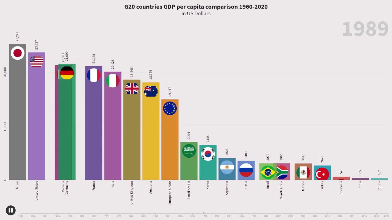 G20 countries GDP per capita comparison 1960-2020 - YouTube