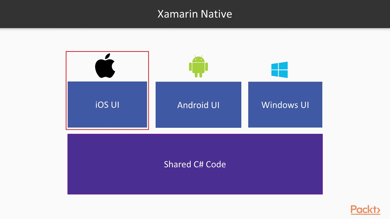 Modern App Development with C# 8 and .NET Core 3.0 : Xamarin versus ...