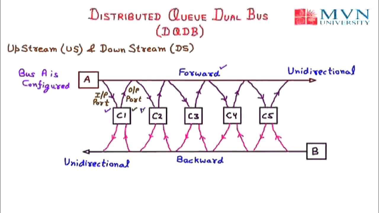 Distributed Queue Dual Bus DQDB - YouTube