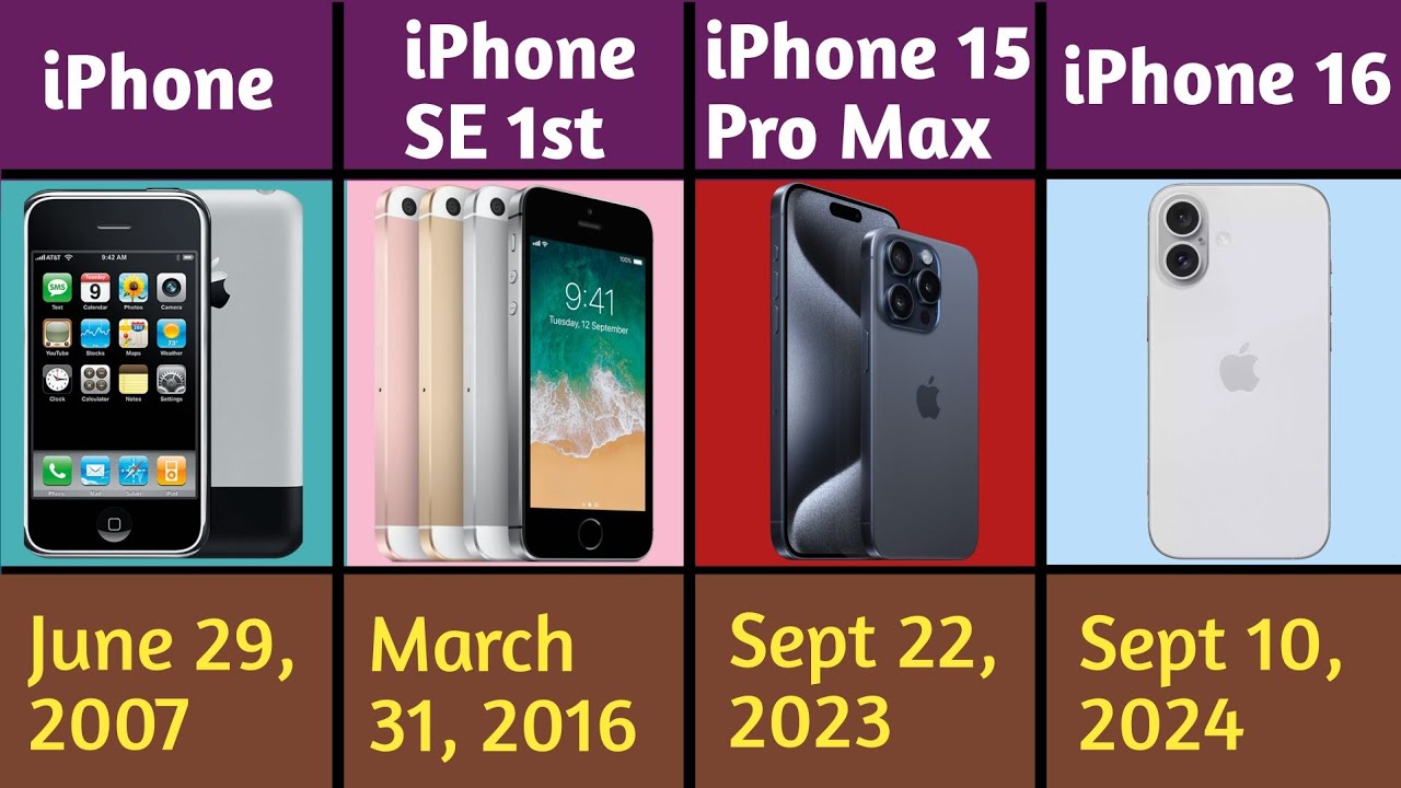 Evaluation Of Iphone (IPhone To IPhone 16 Pro Max) - YouTube