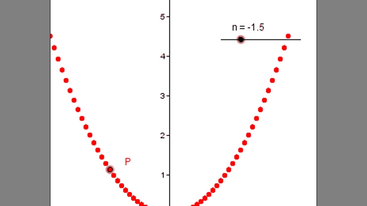 parabola animazione gif con geogebra - YouTube