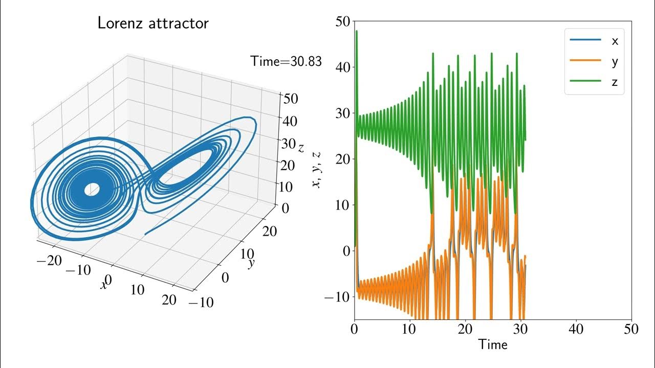 PHYSICS PROGRAMMERS: Lorenz attractor - YouTube