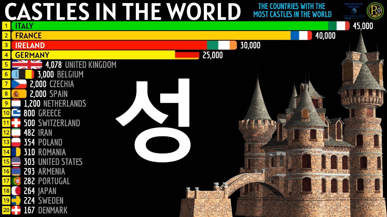 THE COUNTRIES WITH THE MOST CASTLES IN THE WORLD - YouTube