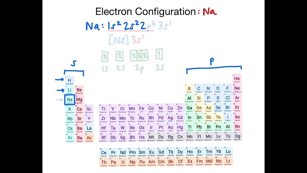 Using the Periodic Table to Determine Electron Configurations ...