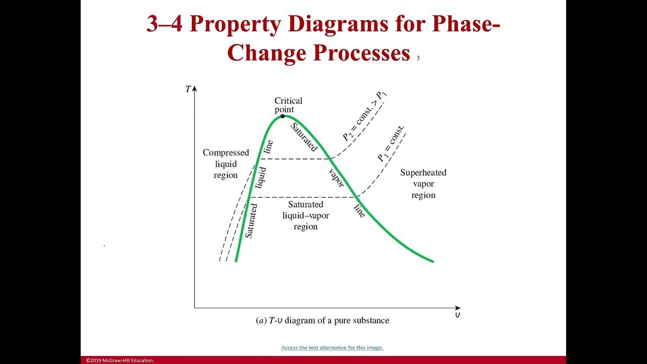 Interpreting Phase Diagrams - YouTube
