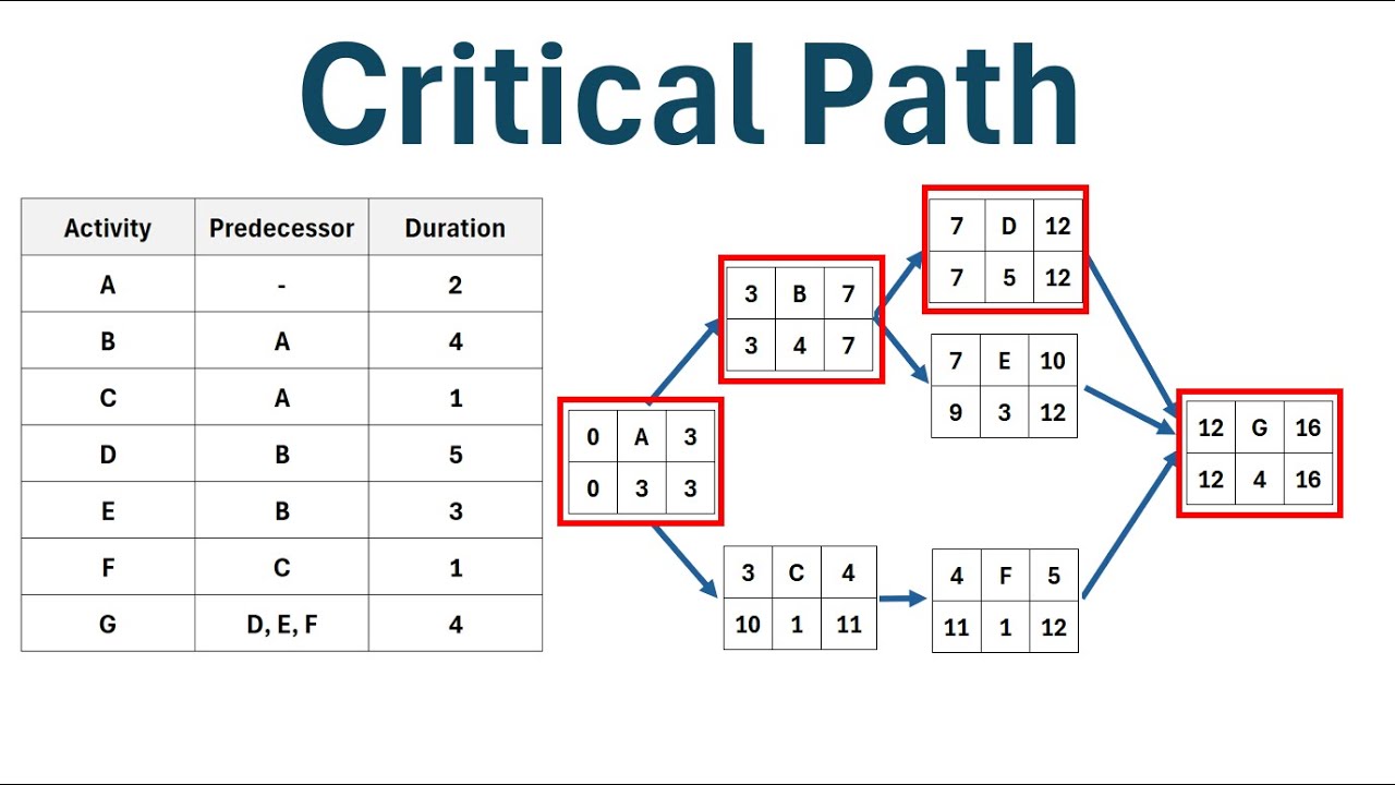 Project Management: How to Find the Critical Path of a Project - YouTube