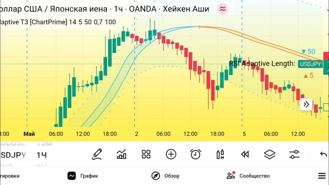 RSI-Adaptive T3 — Индикатор, который сам подстраивается под рынок! | Обзор индикатора от ...