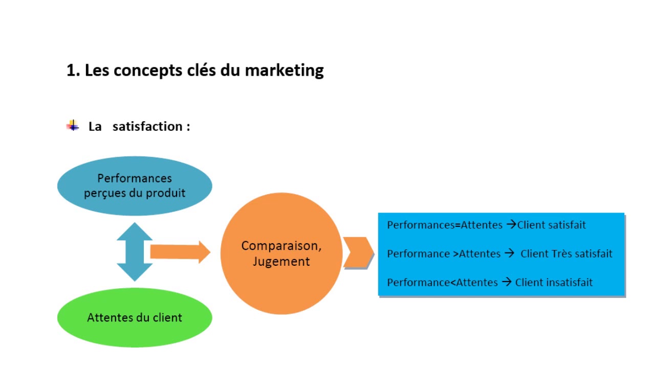 les concepts clés en marketing et la démarche marketing complet - YouTube