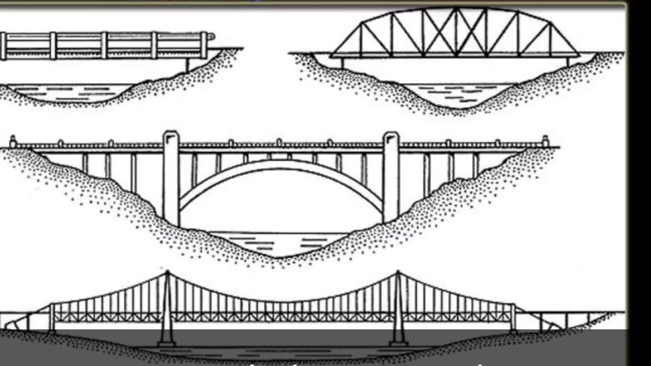 βασικοί τύποι γεφυρών, κρεμαστή γέφυρα, καλωδιωτή γέφυρα, καμάρα, δοκός ...