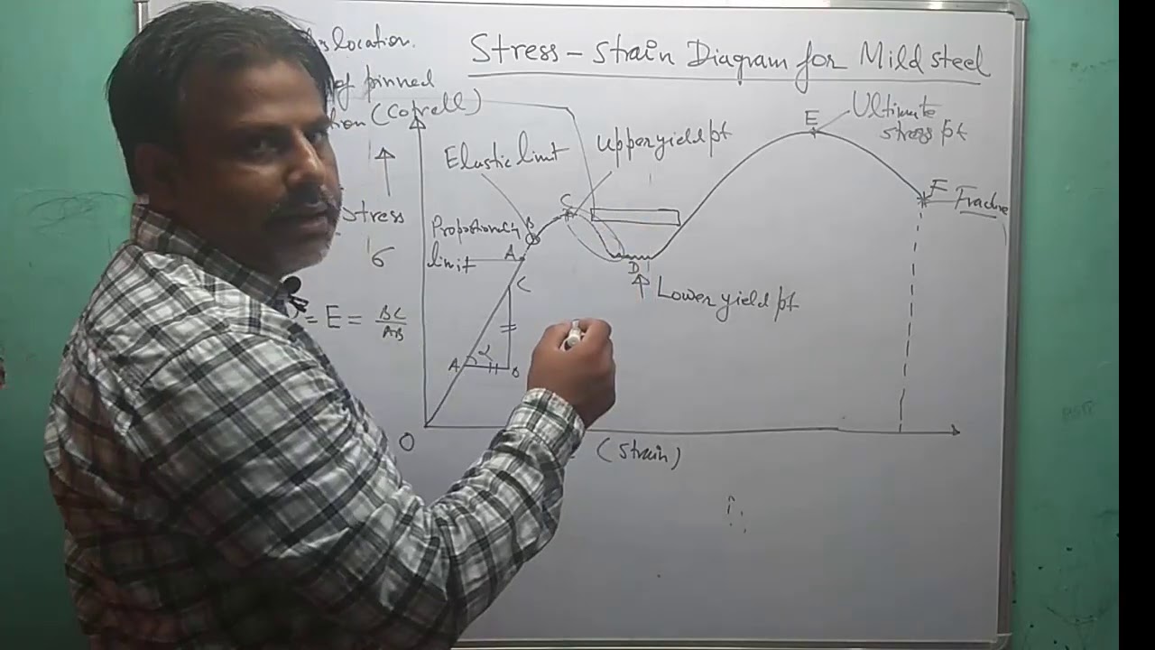 LECTURE 01: How to Draw the "Stress-Strain Diagram" for Mild Steel ...