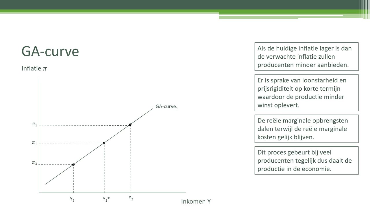 Domein I - GA-curve (onderdeel IS-MB-GA model) - YouTube