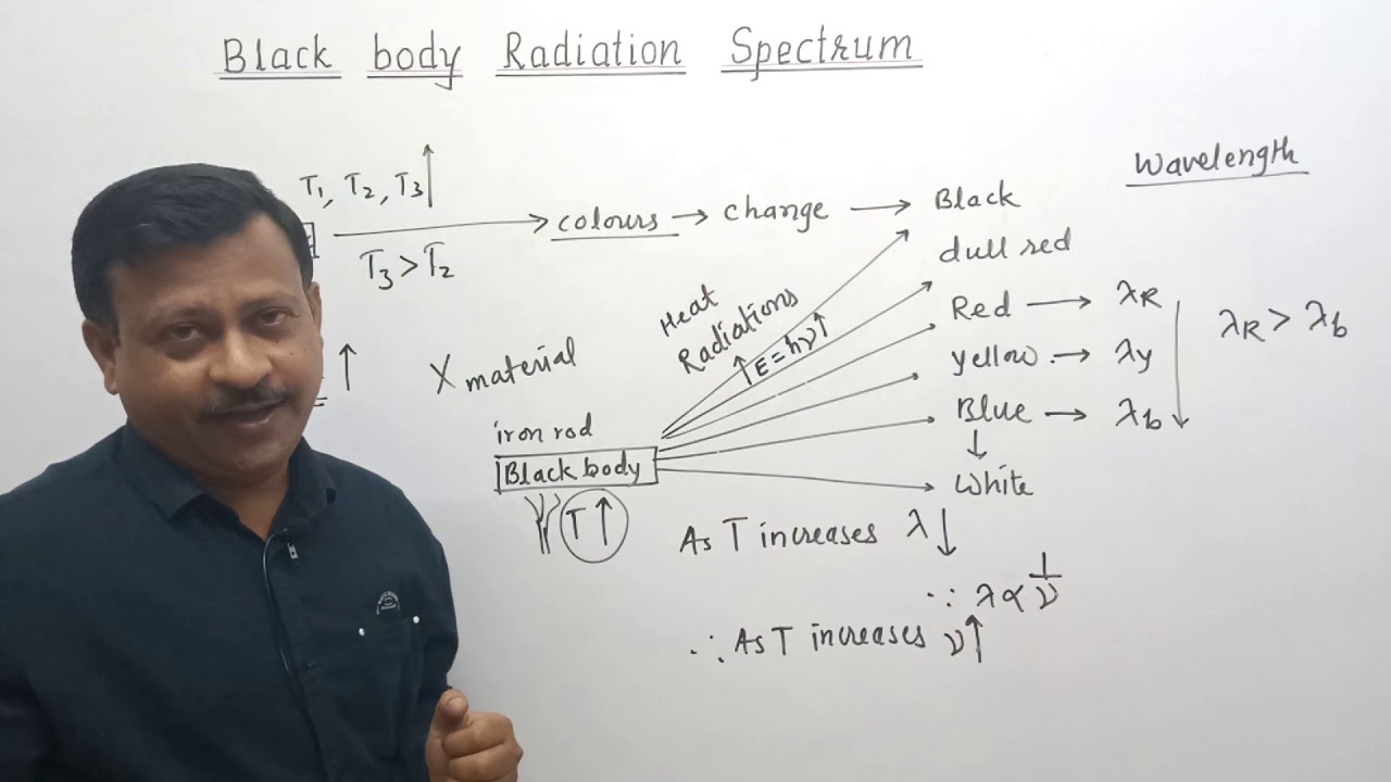 Black Body Radiation Spectrum I Spectrum of Black Body Radiation I ...