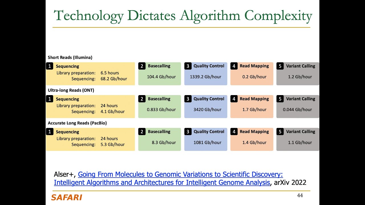 Seminar in Comp. Arch. - L4: Genome Analysis II and Data-Driven ...