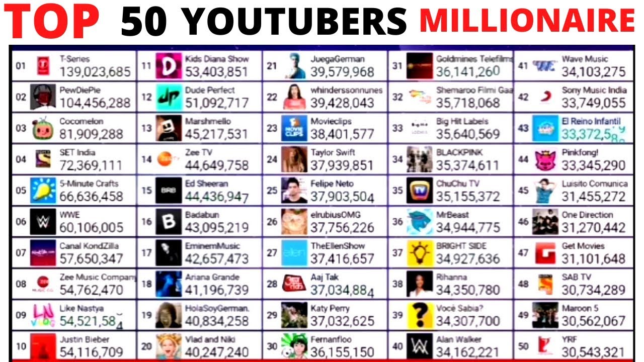 TOP 50 MOST RICHEST YOUTUBERS SUBSCRIBERS LIVE COUNT - YouTube