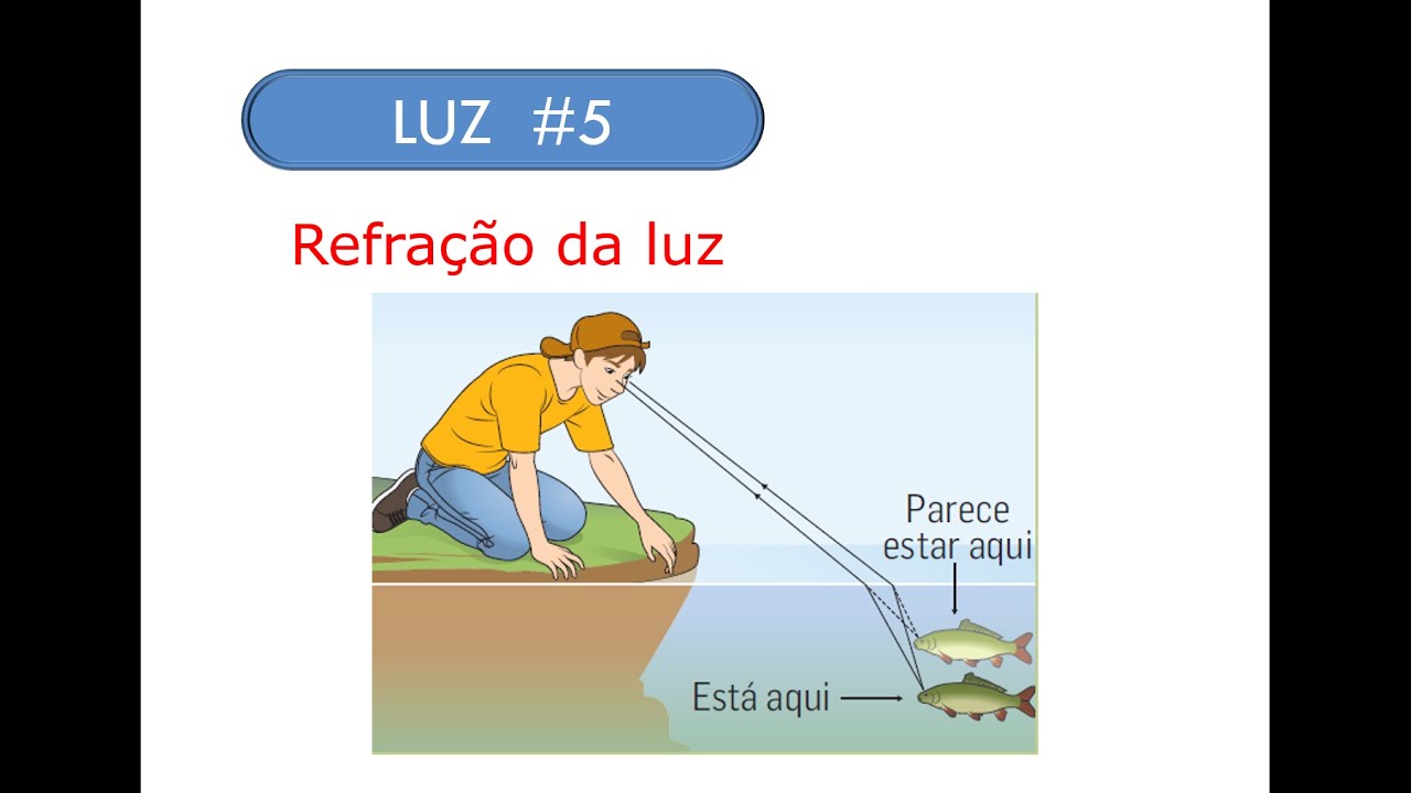 Refracao Da Luz