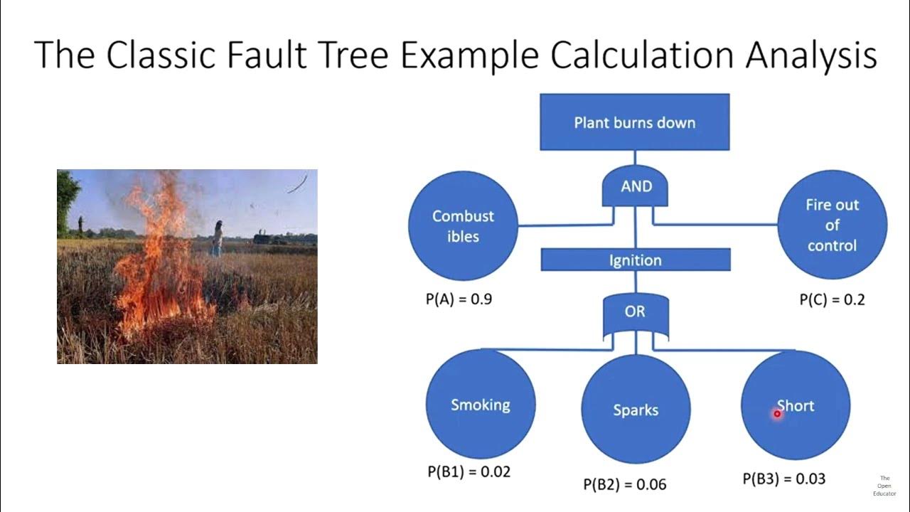 Fault Tree Example Calculation Analysis - YouTube