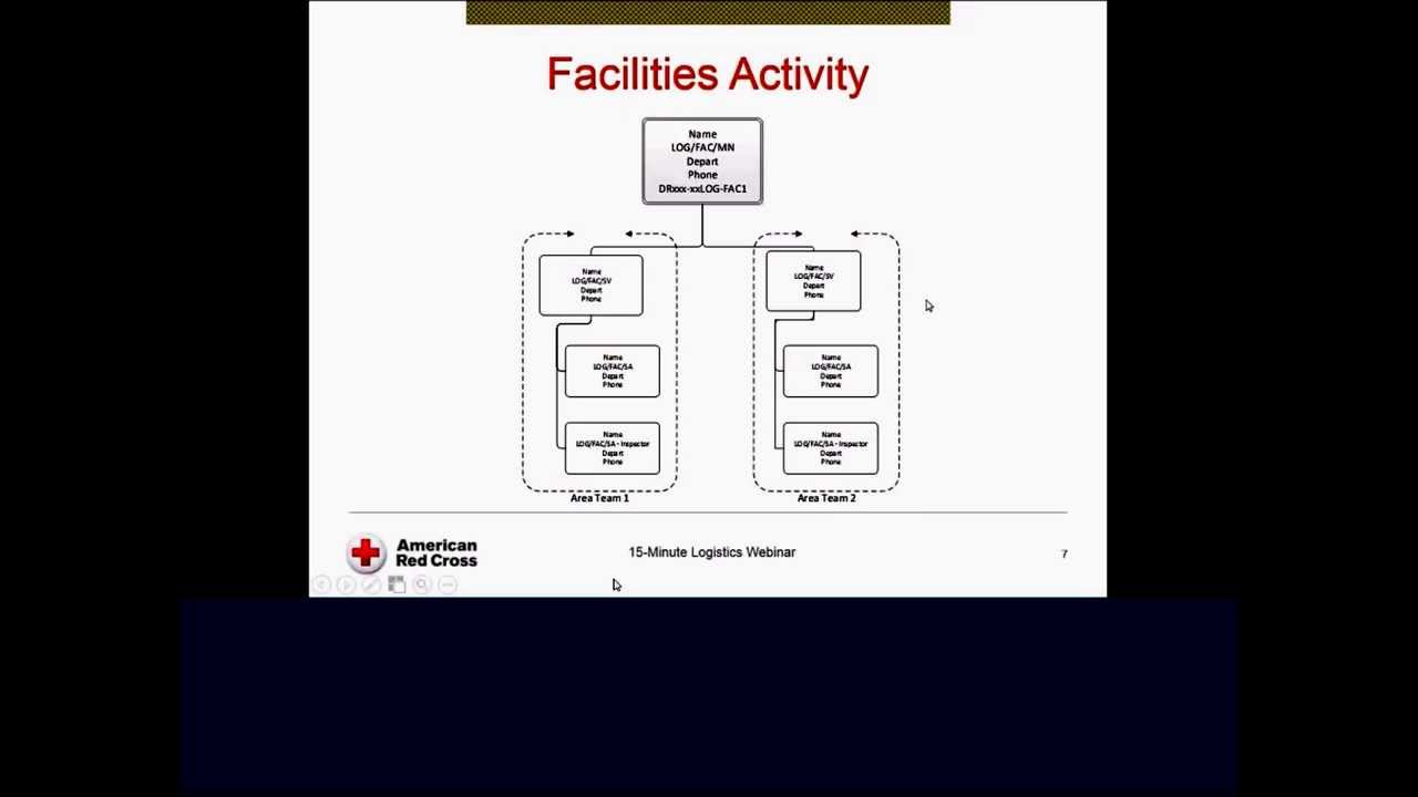 SWaRM 15 Minute Logistics Webinar, Logistics Group Organizational Chart ...