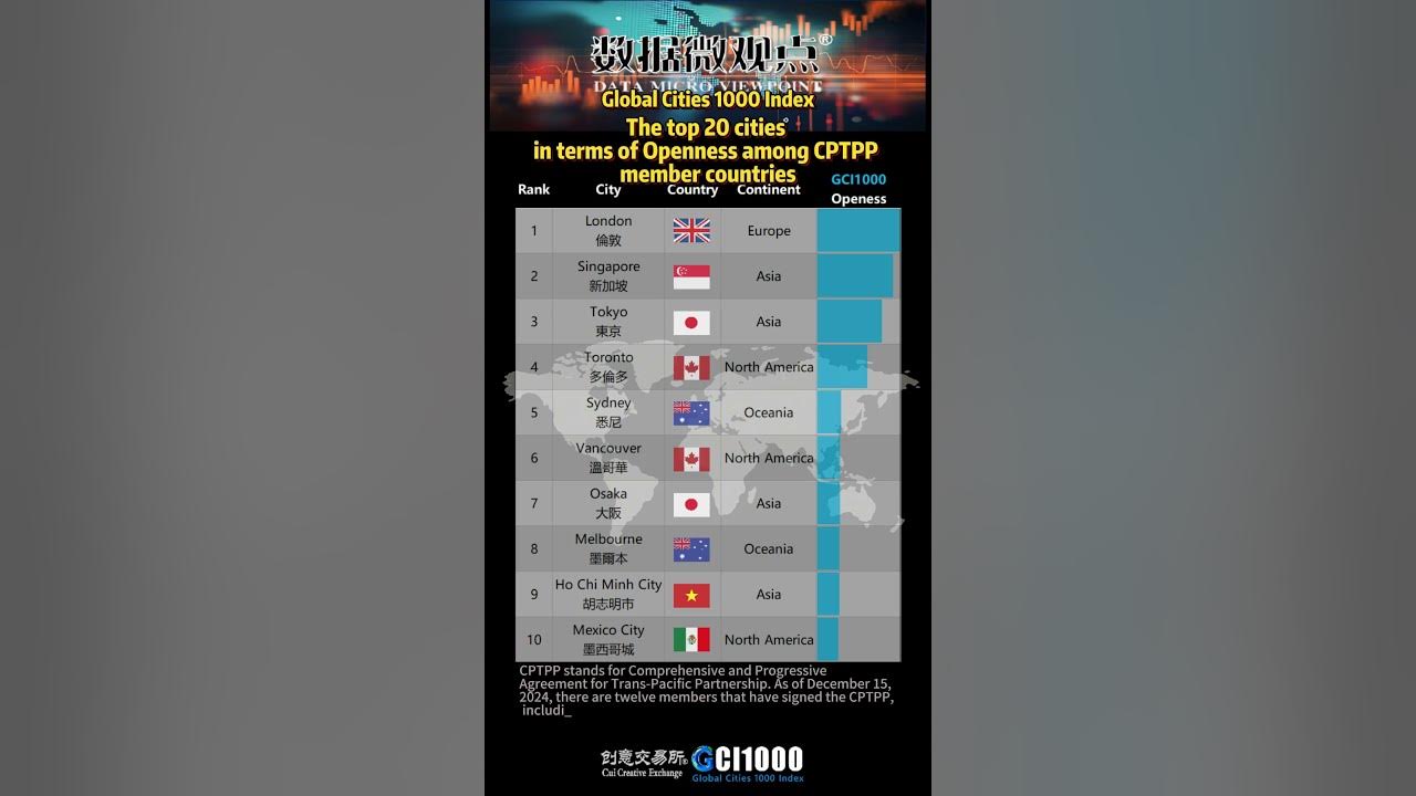 #GCI1000 The top 20 cities in terms of openness among CPTPP member countries #importexportchina ...
