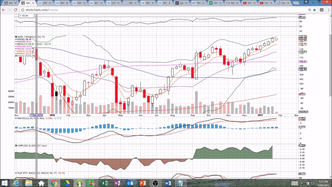AAPL Technical Analysis Chart 1/30/2017 by ChartGuys.com - YouTube