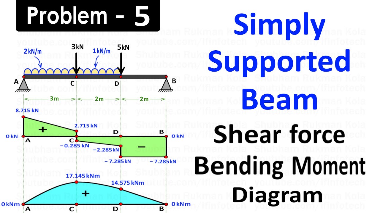 Simply Supported Beam Carries Two Point Loads and Two Uniformly Distributed Loads | Draw SFD and ...