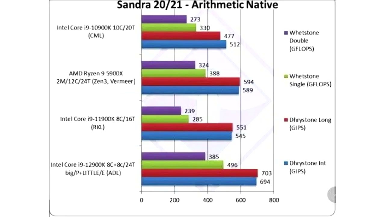 amd-ryzen-9-7900x-is-30-percent-faster-than-intel-core-i9-12900k-in-the