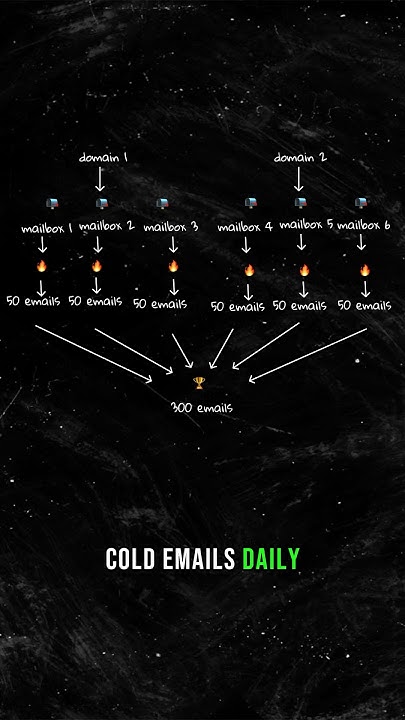 Ultimate way to send cold emails in 2024 - Inbox Rotation #coldemail #sales #inboxrotation - YouTube