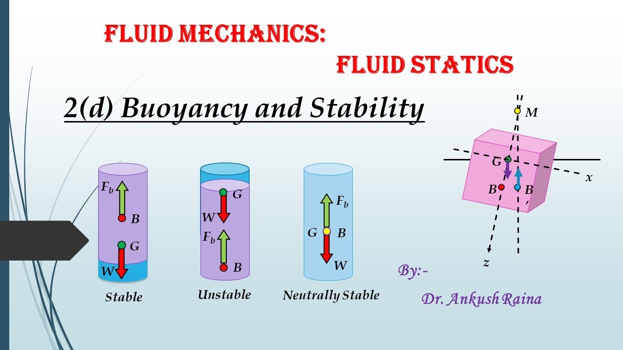 2d (Buoyancy and Stability) Fluid Statics - YouTube