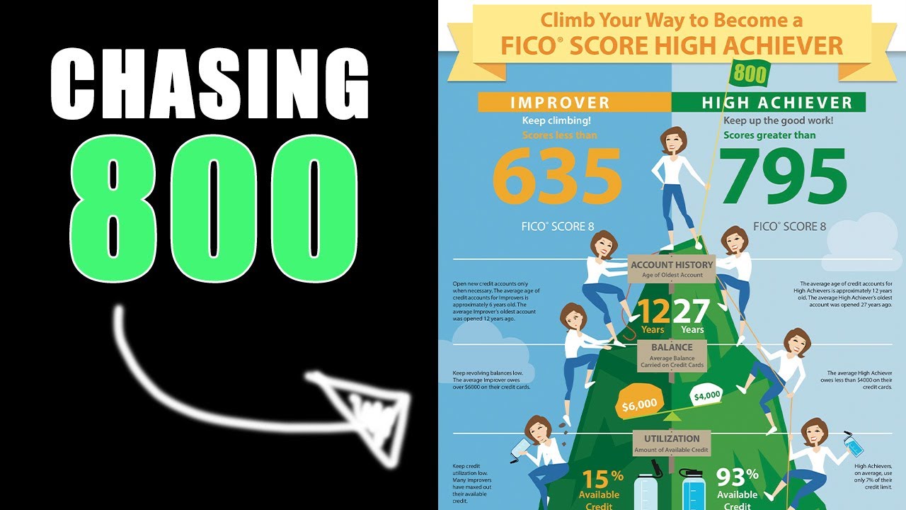 Chasing 800 Credit Score - FICO High Achievers - YouTube