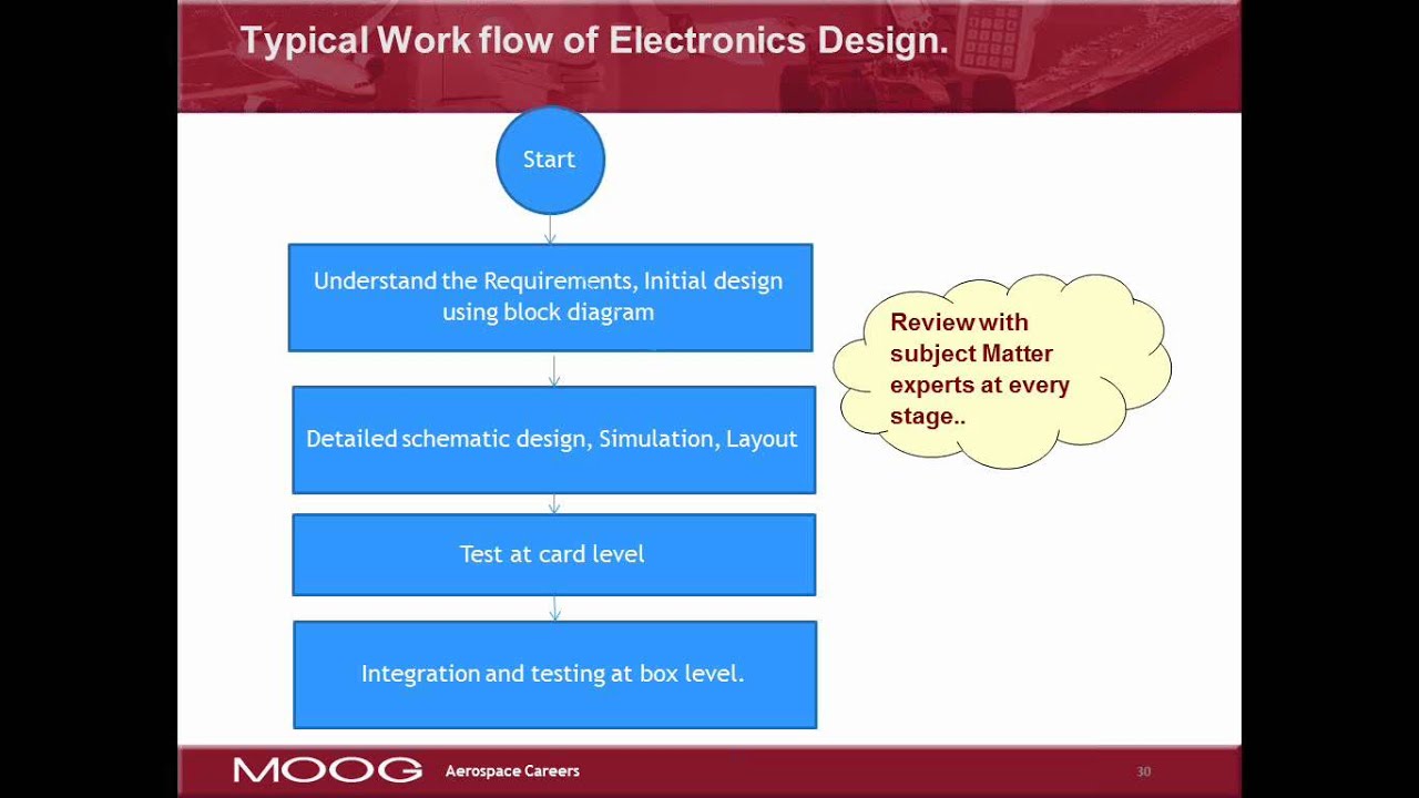 Software and Electronics Engineering -- Process and Progress in ...