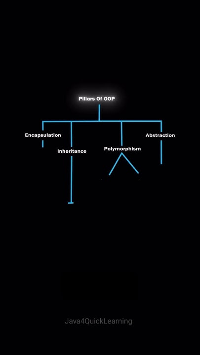 Pillars of OOPs in Java #corejava #oopsconcept #coding #springboot #java4quicklearning - YouTube