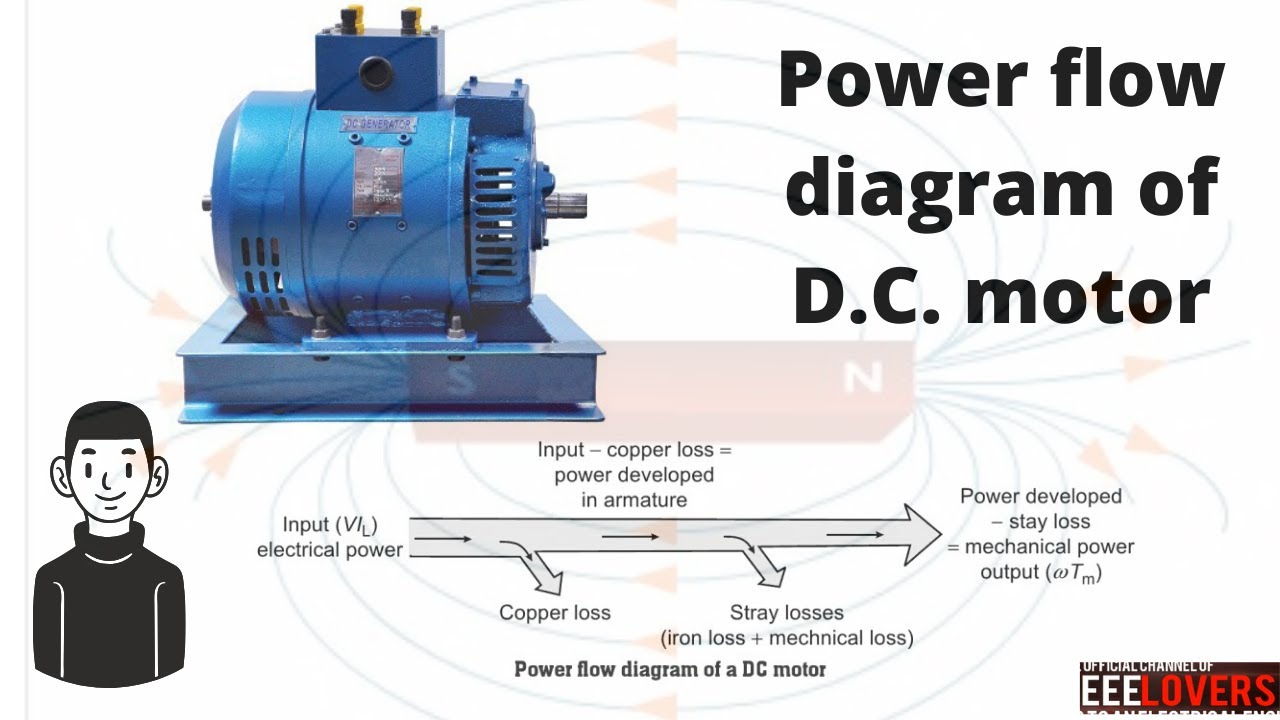 power flow diagram of D.C. motor - YouTube
