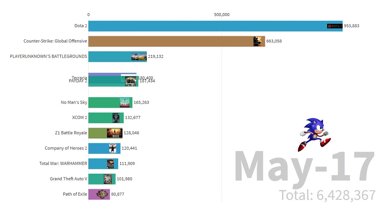 Steam Game Peak Online Player Ranking (Year 2012 - 2020) - YouTube