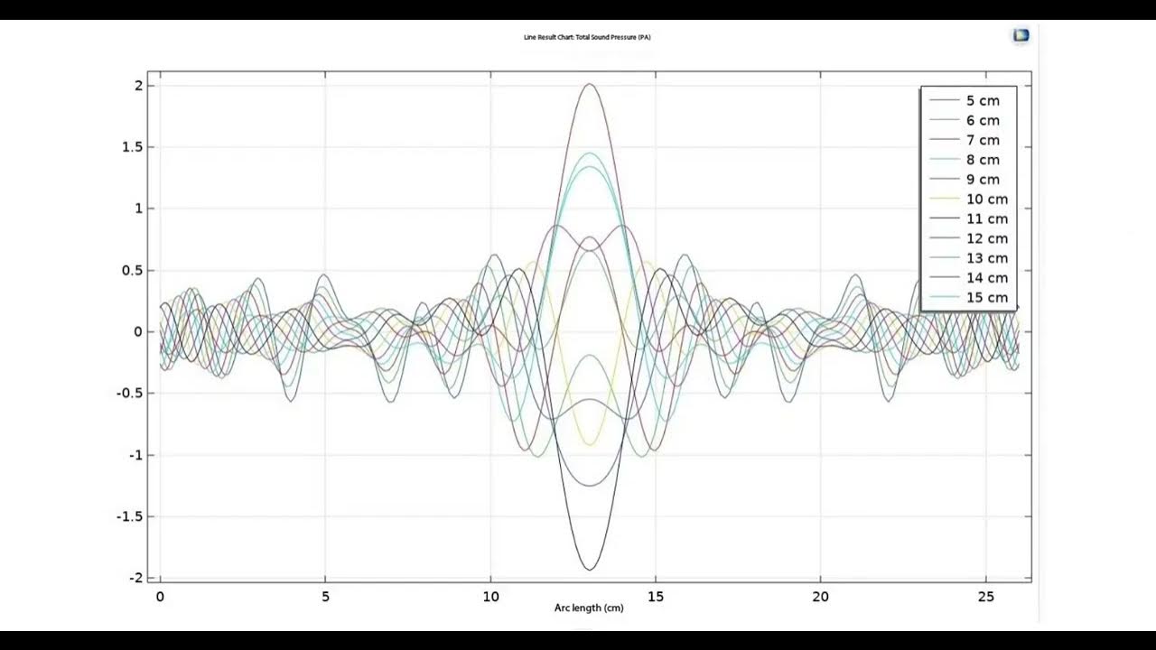 COMSOL phased array focusing sound pressure distribution - YouTube