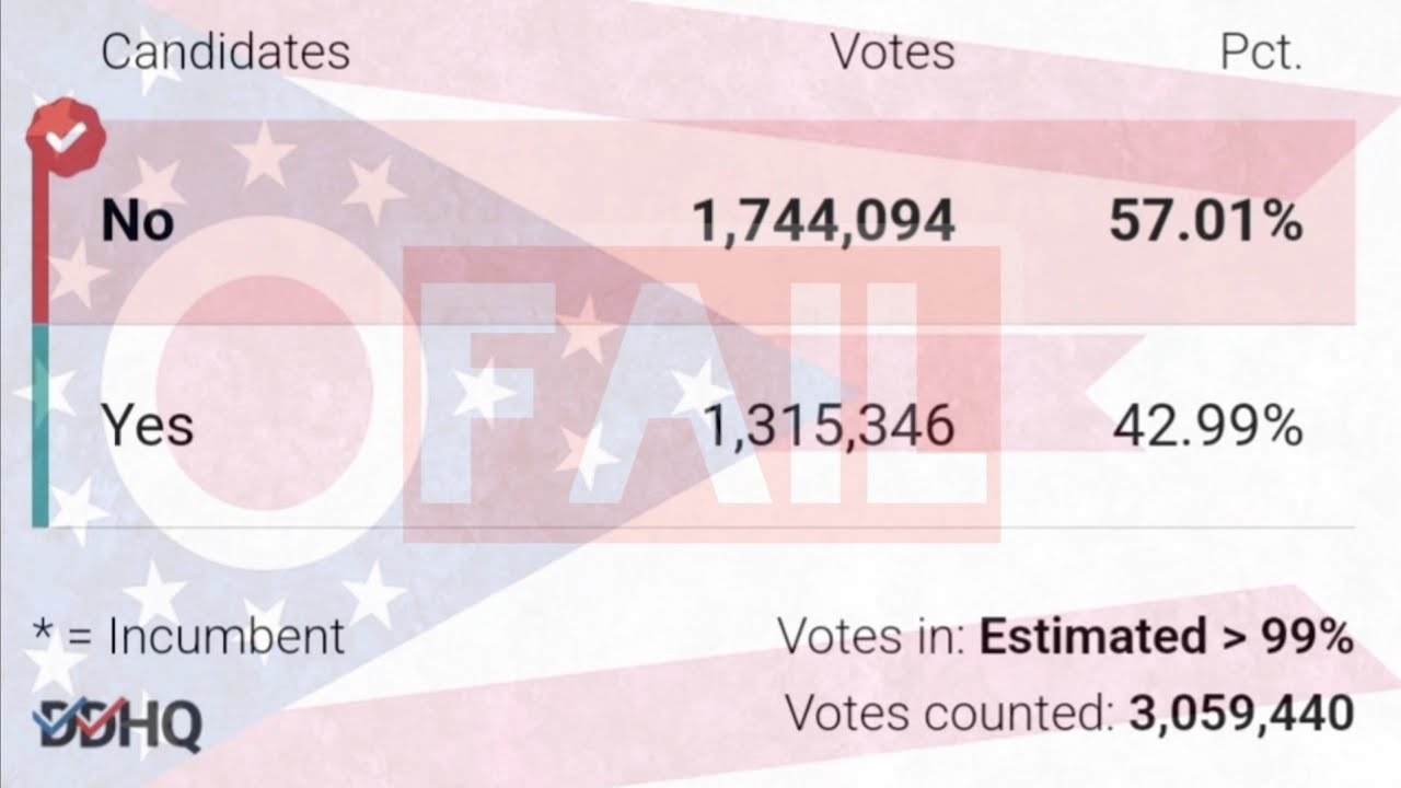 Ohio Issue 1 Fails Miserably - Election Breakdown - YouTube