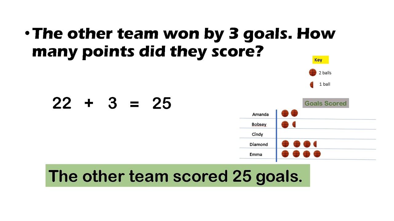 Solving Problems from Pictographs || PriMath Zoom - YouTube