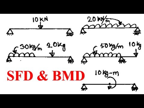 SFD & BMD || Strength of Materials - YouTube