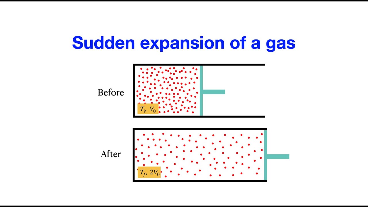 Sudden expansion of a gas in a thermally isolated container - YouTube