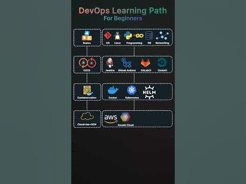 DevOps Learning Path for Beginners 👇 - YouTube