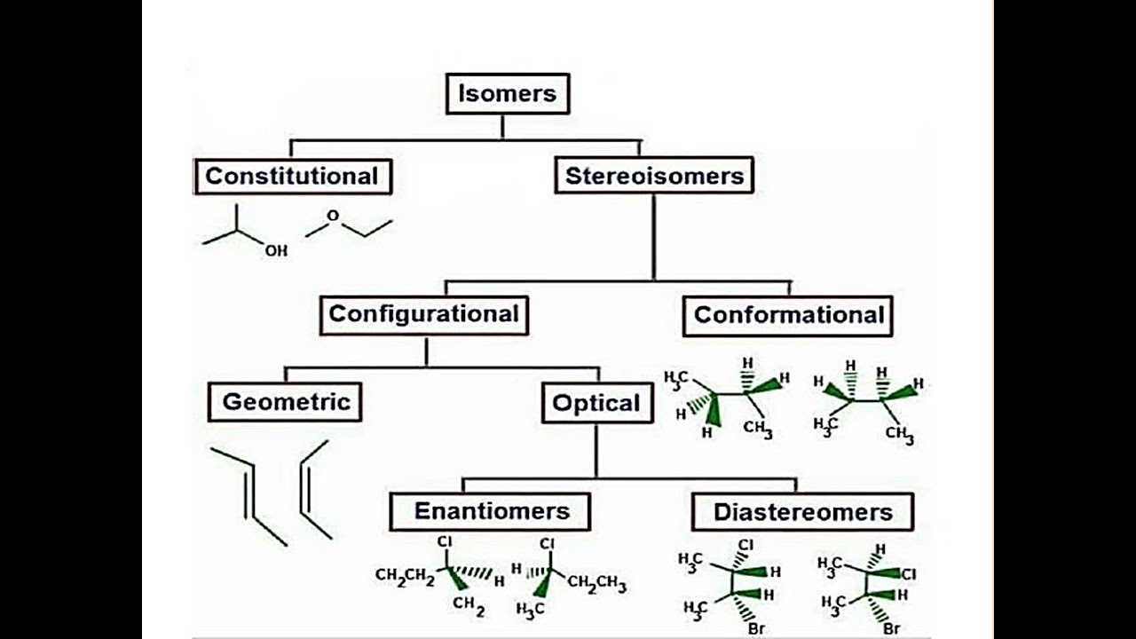 Isomerism in Organic Compounds - Conformation, Configuration ...