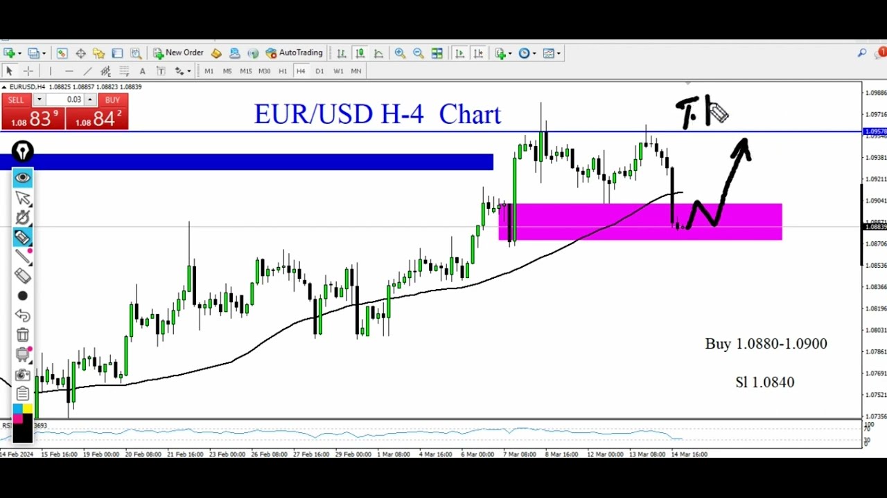 EUR/USD Trading Analysis | Technical Set up for EUR/USD - YouTube