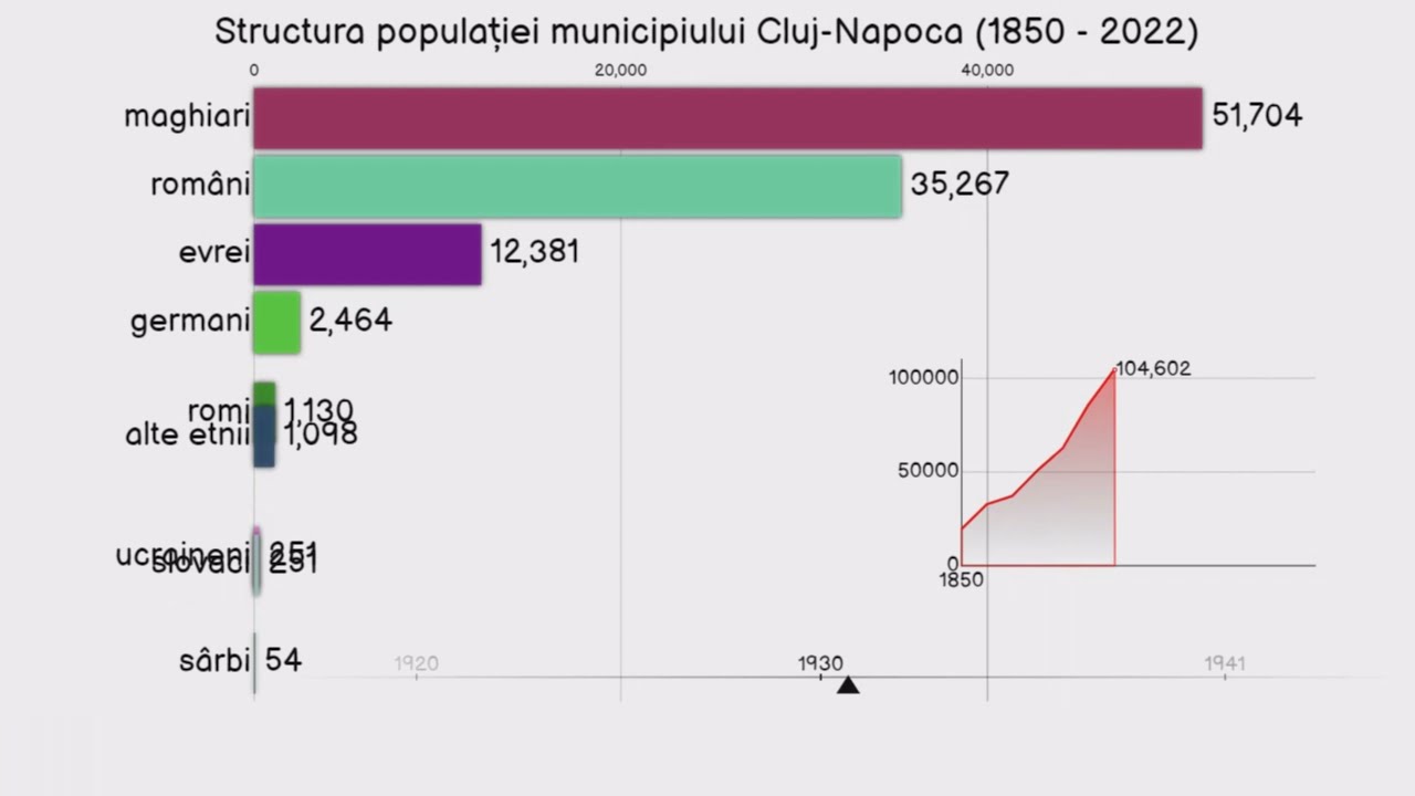 Cluj-Napoca. Structura etnica a populatiei (1850 - 2022). Populatia ...