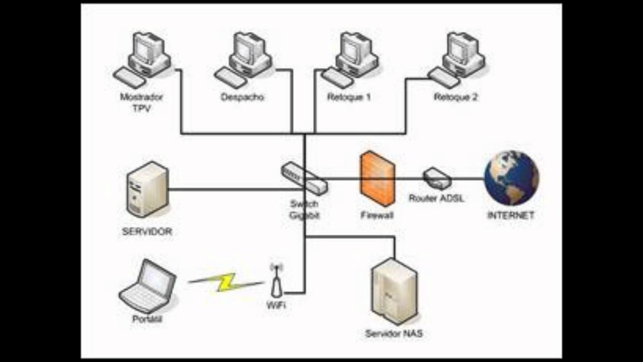 Redes LAN - MAN - WAN - YouTube